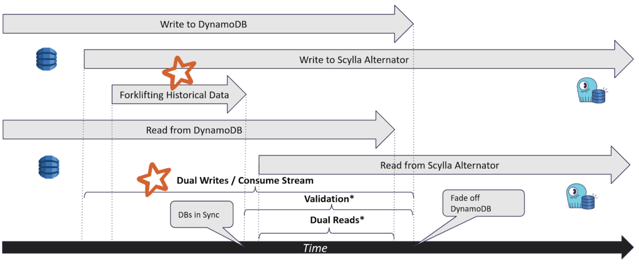 How to Run DynamoDB on Google Cloud (GCP) - Simplified With ScyllaDB Alternator - ScyllaDB