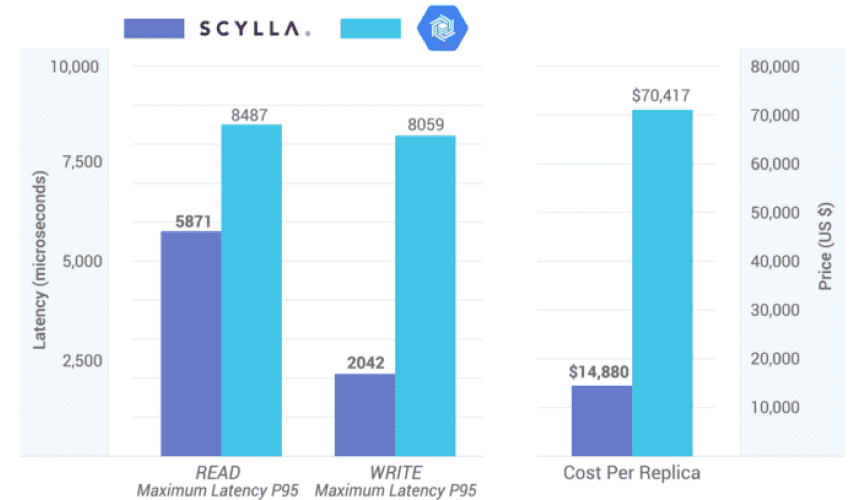 ScyllaDB | Monstrously Fast + Scalable NoSQL