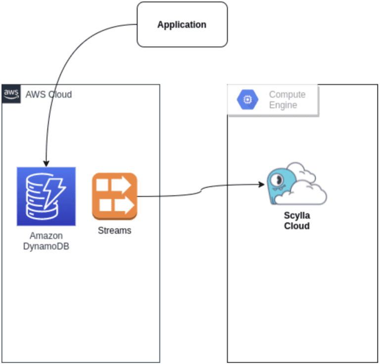 Migrating DynamoDB Workloads From AWS to Google Cloud – Simplified With ...