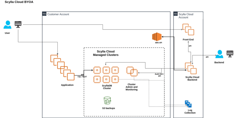 Say Hello to ScyllaDB Cloud BYOA - ScyllaDB