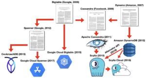 Distributed SQL Guide - ScyllaDB