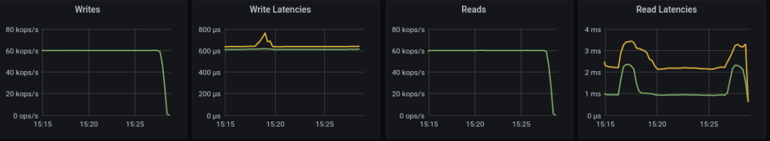 CockroachDB vs. ScyllaDB Benchmark - ScyllaDB