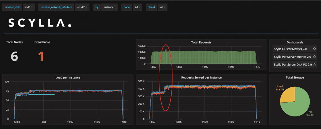 ScyllaDB on Oracle Cloud Infrastructure: A Look at Stable Performance in the Event of a Node ...