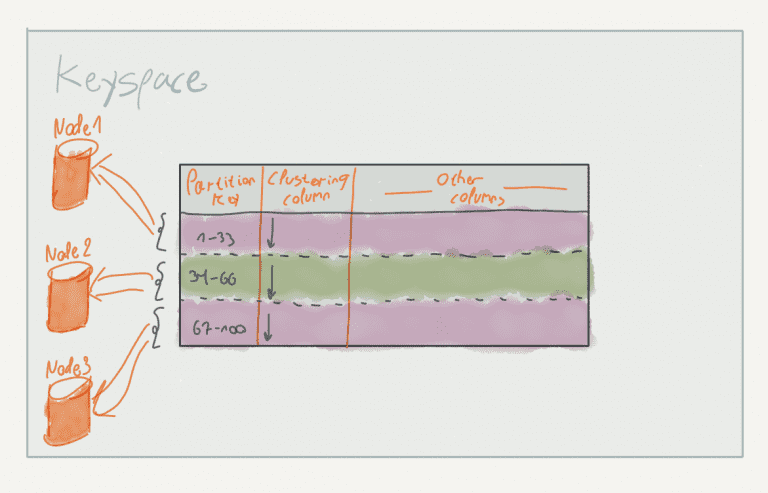 Hooking up Spark and ScyllaDB: Part 1 - ScyllaDB