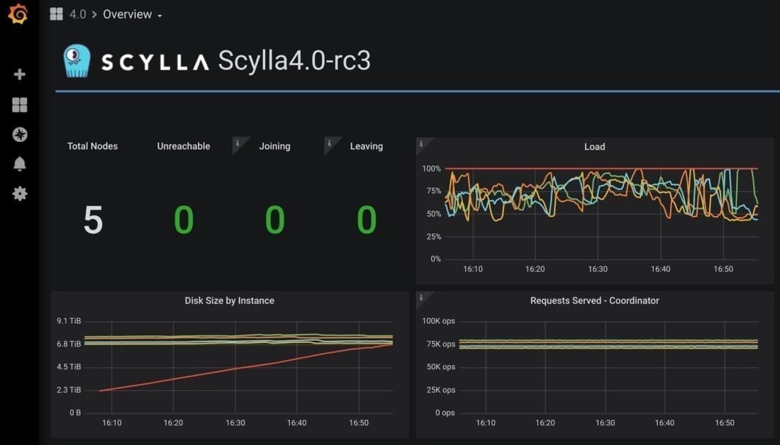 Introducing ScyllaDB Open Source 4.0 - ScyllaDB