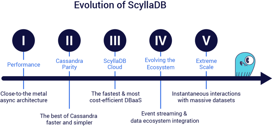 ScyllaDB V: ScyllaDB’s Evolution of NoSQL - ScyllaDB