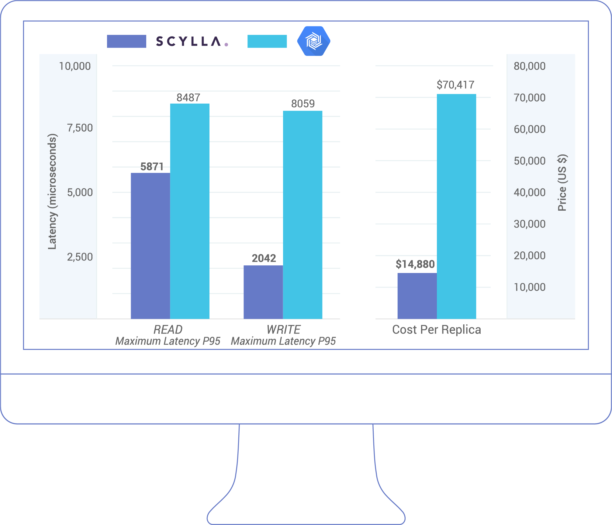 ScyllaDB | ScyllaDB vs Bigtable