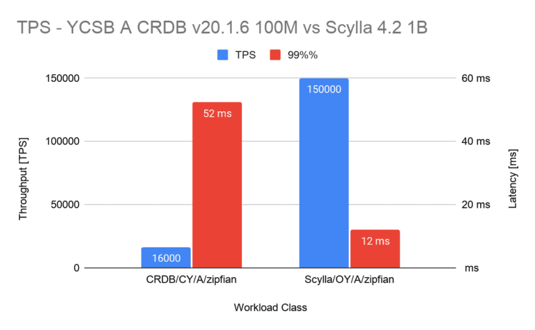 CockroachDB vs. ScyllaDB Benchmark - ScyllaDB
