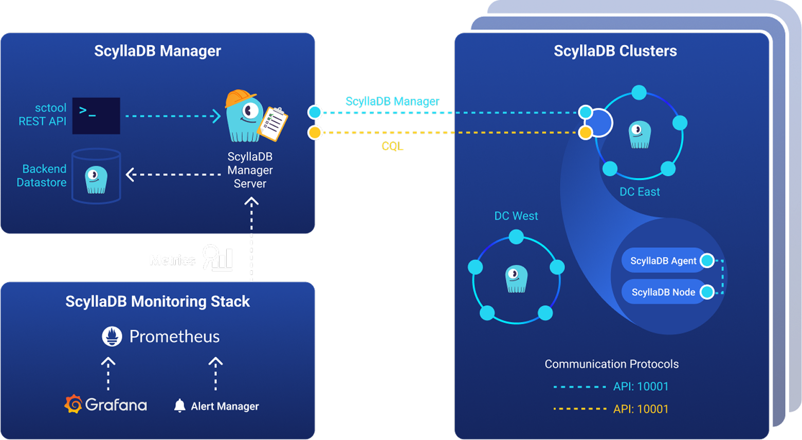 ScyllaDB Manager | NoSQL Database Management System