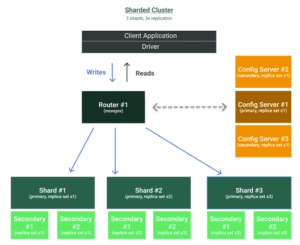 MongoDB vs ScyllaDB: Architecture Comparison