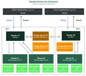 MongoDB vs ScyllaDB: Architecture Comparison