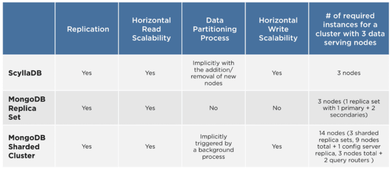Mongodb Vs Scylladb Architecture Comparison