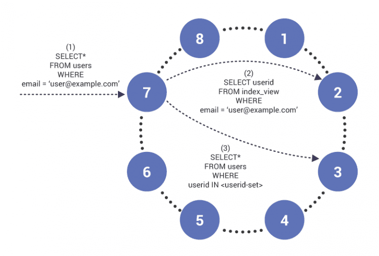 Cassandra and ScyllaDB: Similarities and Differences - ScyllaDB