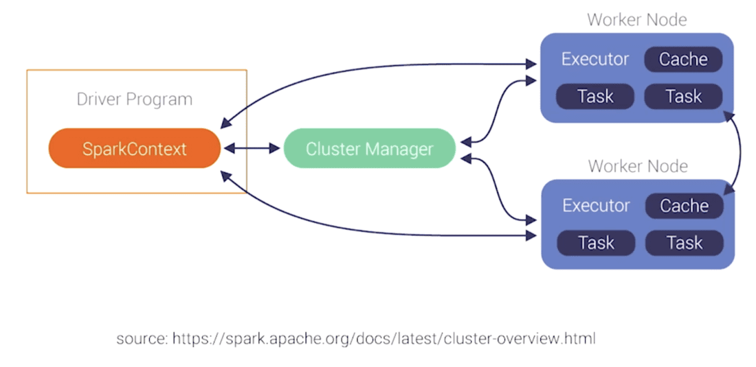 Apache Spark At Scylladb Summit Part 1 Best Practices Scylladb