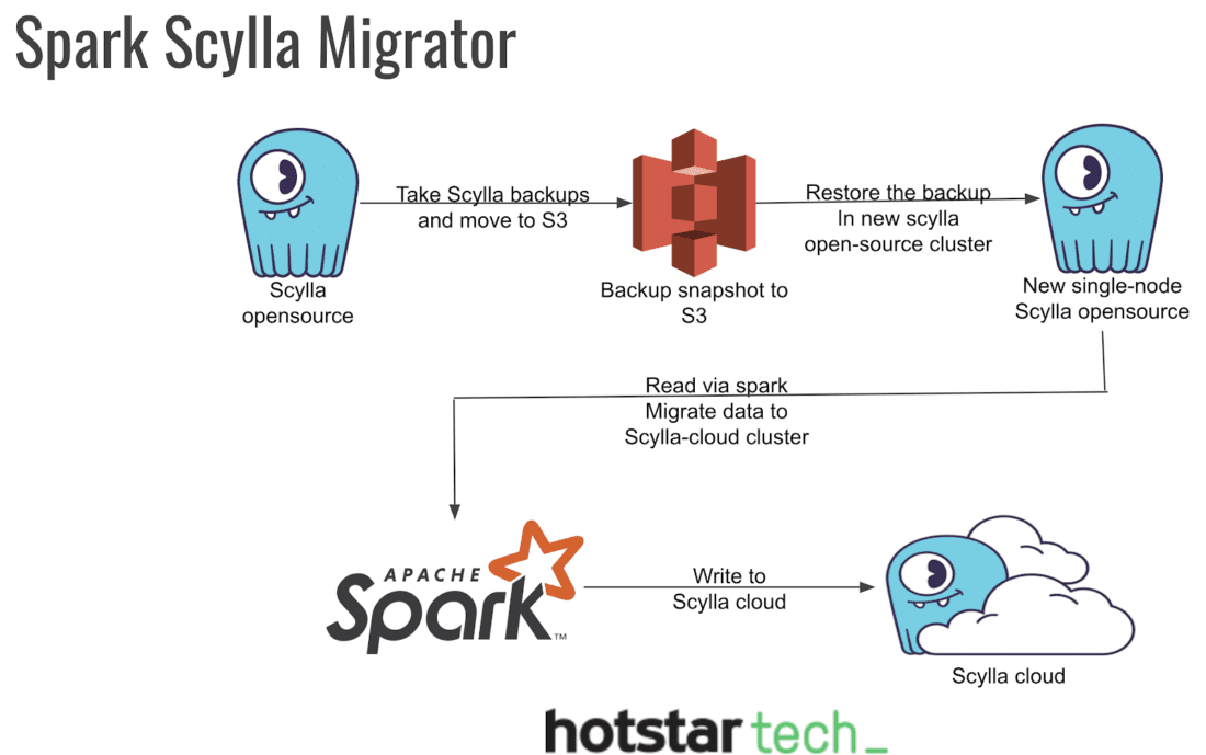 Disney+ Hotstar: Migrating to ScyllaDB Cloud For Predictable Low Latencies - ScyllaDB