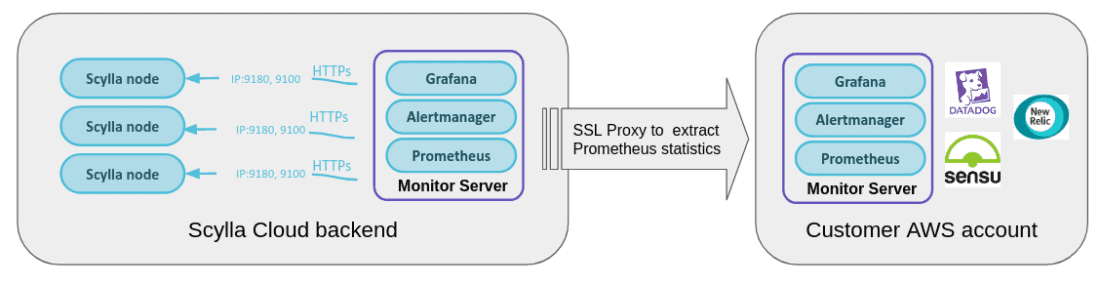 Extracting ScyllaDB Cloud Metrics using Prometheus Format - ScyllaDB