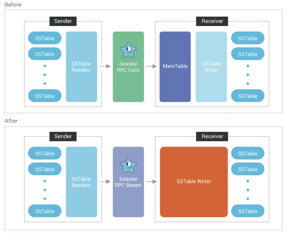 Introducing ScyllaDB Open Source 3.0 - ScyllaDB