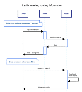 How We Implemented ScyllaDB’s “Tablets” Data Distribution - ScyllaDB