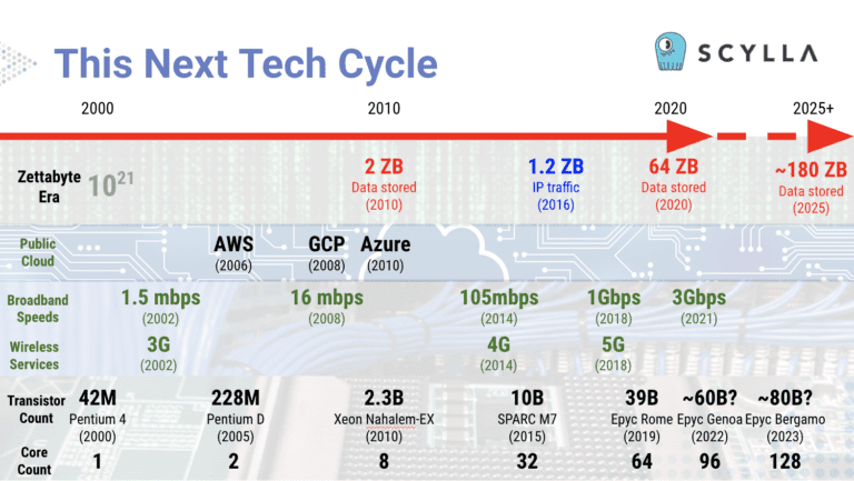 Defining This Next Tech Cycle - ScyllaDB