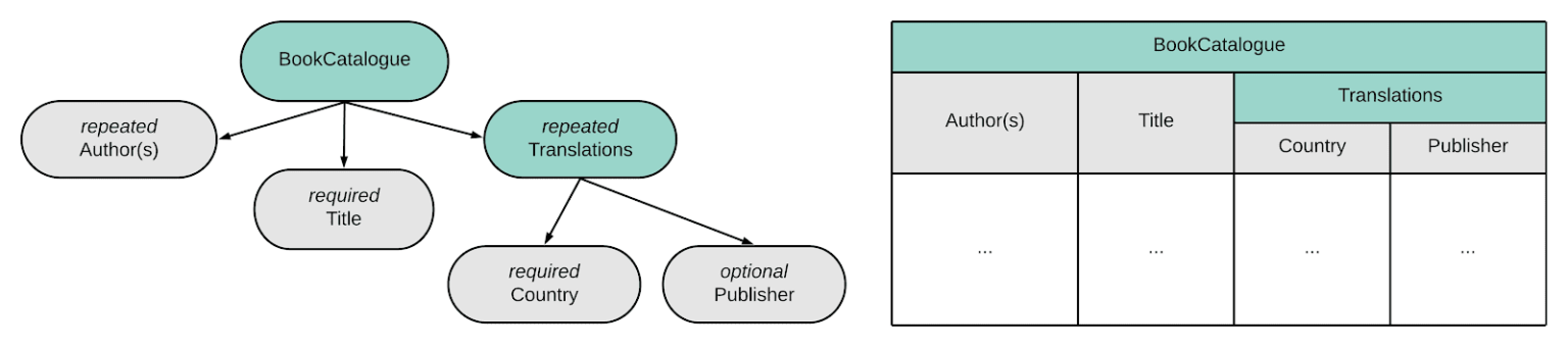 ScyllaDB Student Projects, Part I: Parquet - ScyllaDB