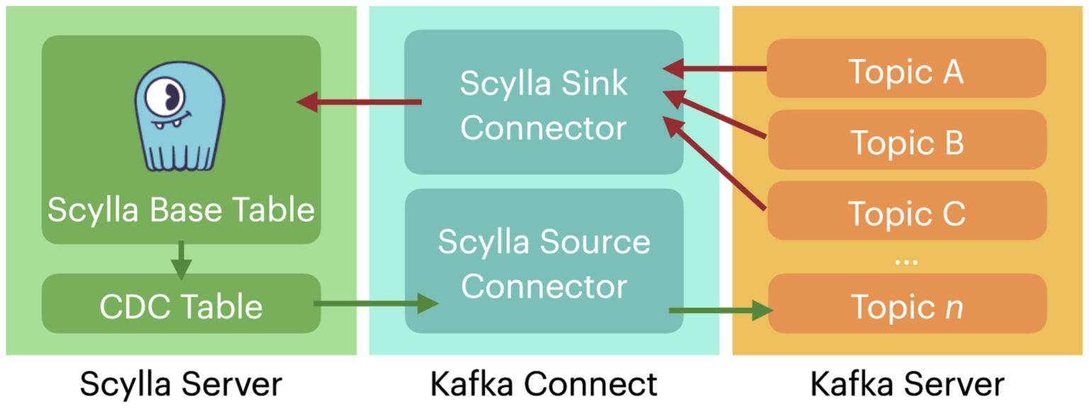 Building Event Streaming Architectures on ScyllaDB and Confluent with Kafka - ScyllaDB