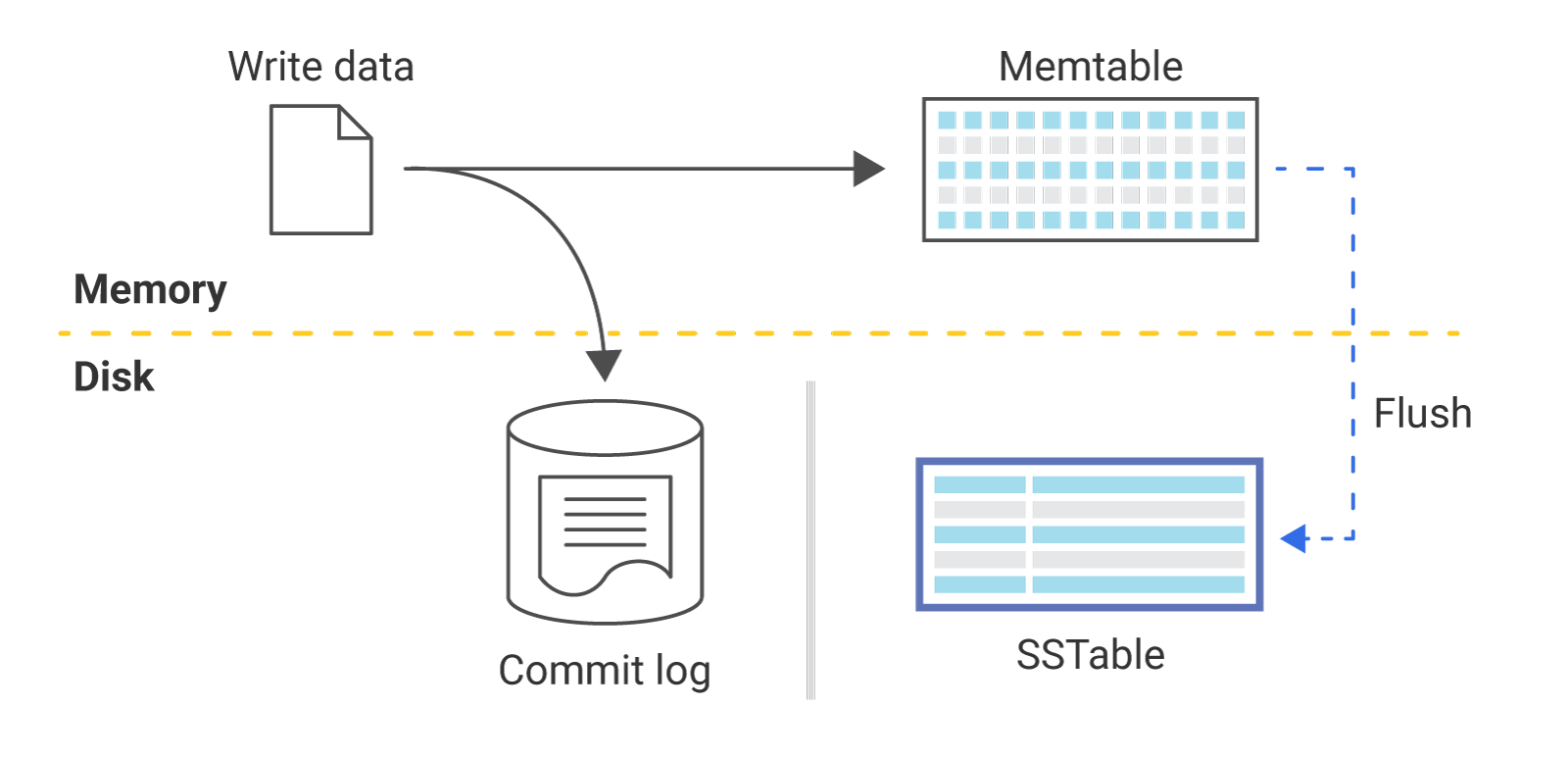 What is a SSTable? Definition & FAQs | ScyllaDB