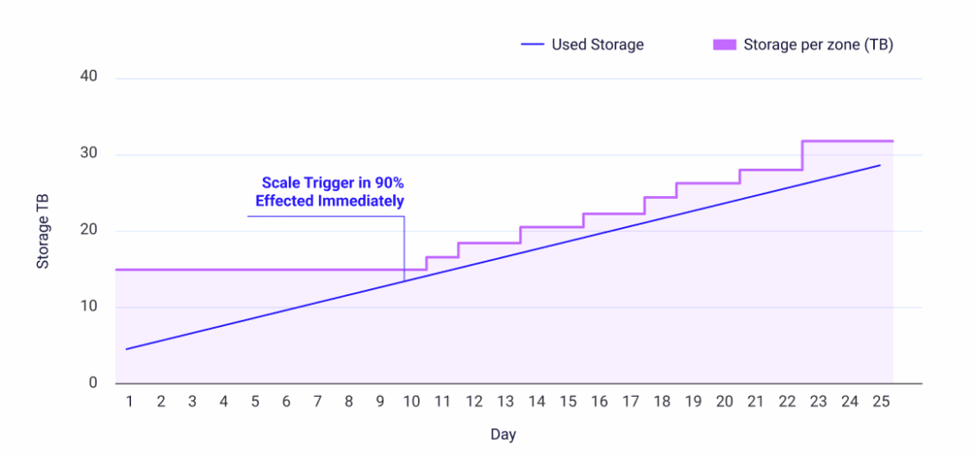Introducing ScyllaDB X Cloud: A (Mostly) Technical Overview - ScyllaDB