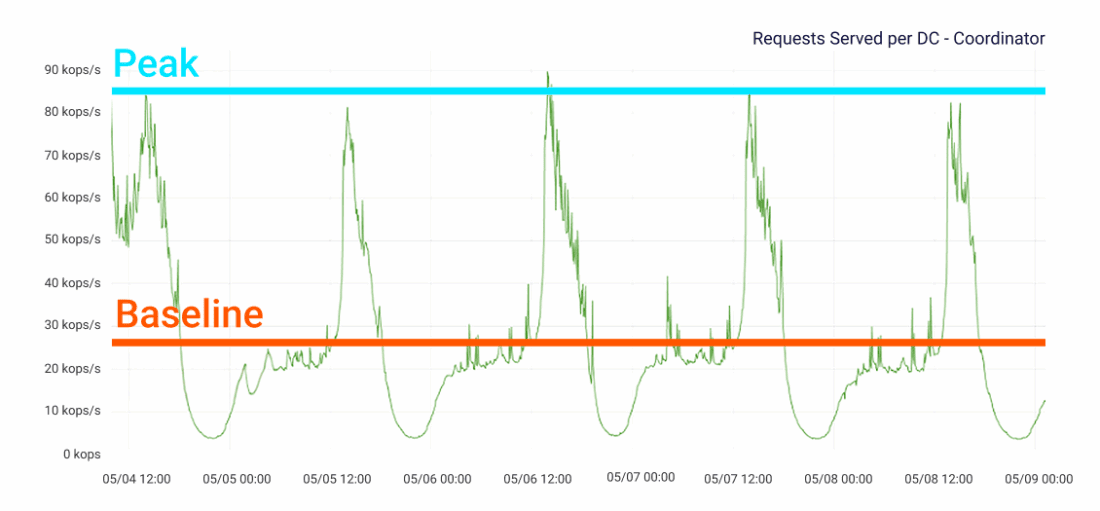 Introducing ScyllaDB X Cloud: A (Mostly) Technical Overview - ScyllaDB
