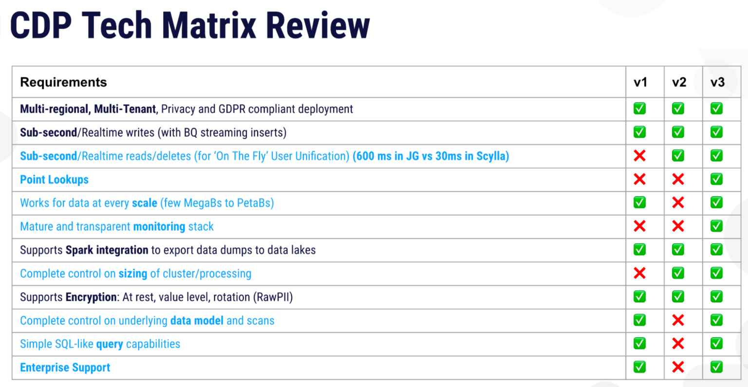 Zeotap: Building a Privacy Compliant Customer Data Platform (CDP) with ...