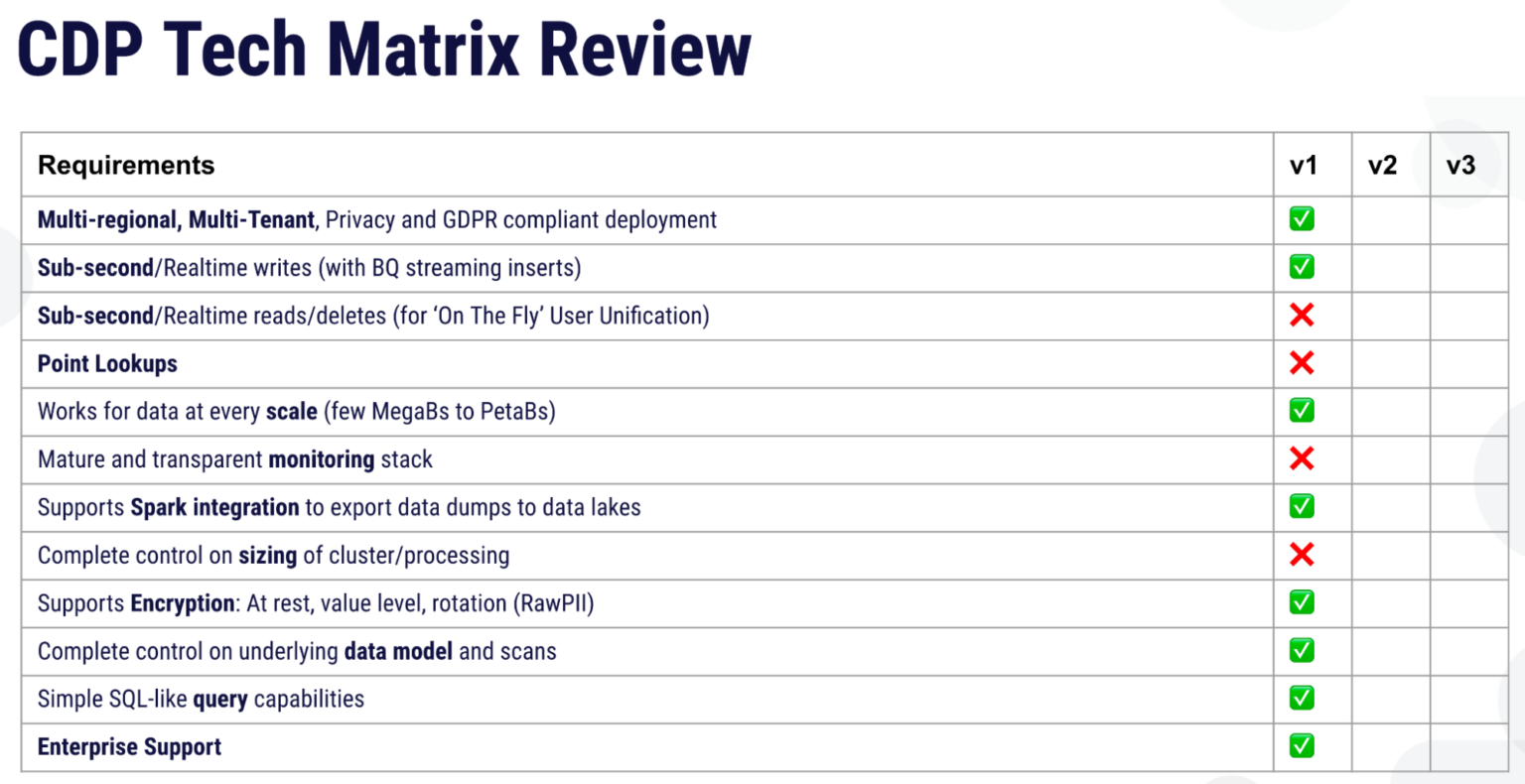 Zeotap: Building a Privacy Compliant Customer Data Platform (CDP) with ...