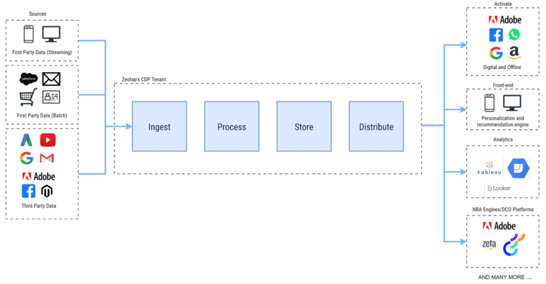 Zeotap: Building a Privacy Compliant Customer Data Platform (CDP) with ...