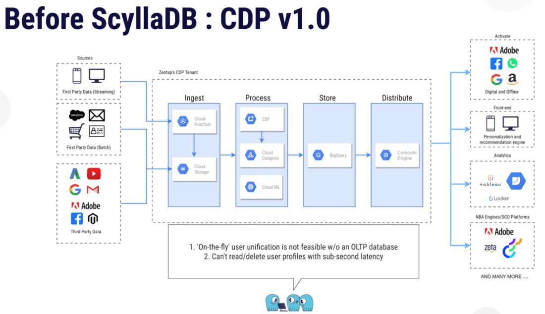 Zeotap: Building a Privacy Compliant Customer Data Platform (CDP) with ScyllaDB - ScyllaDB
